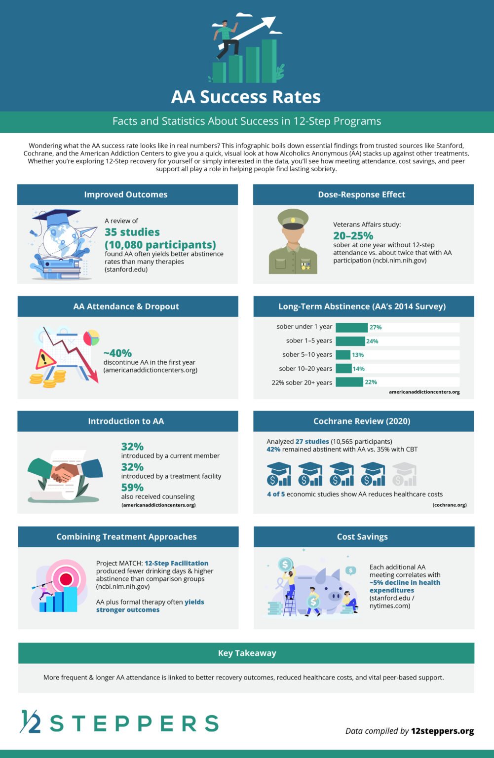 AA Success Rates: Facts and Statistics About Success in 12-Step ...